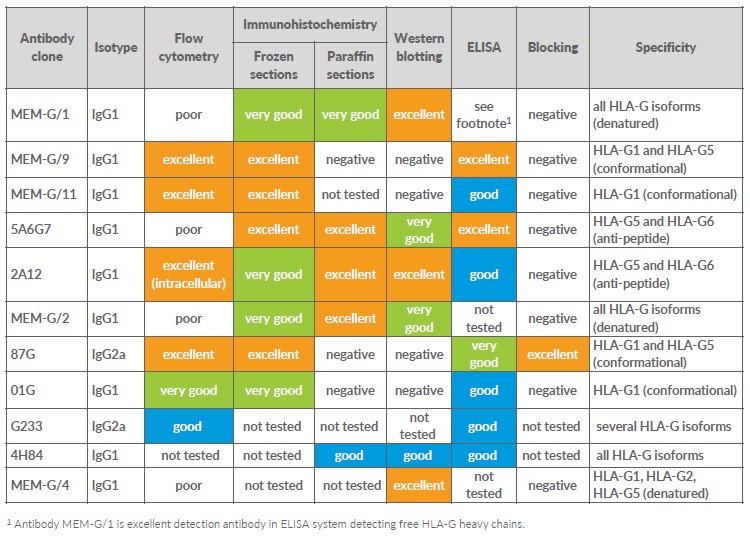 Hla G As A Negative Regulator Of Immune Responses And Useful Marker For