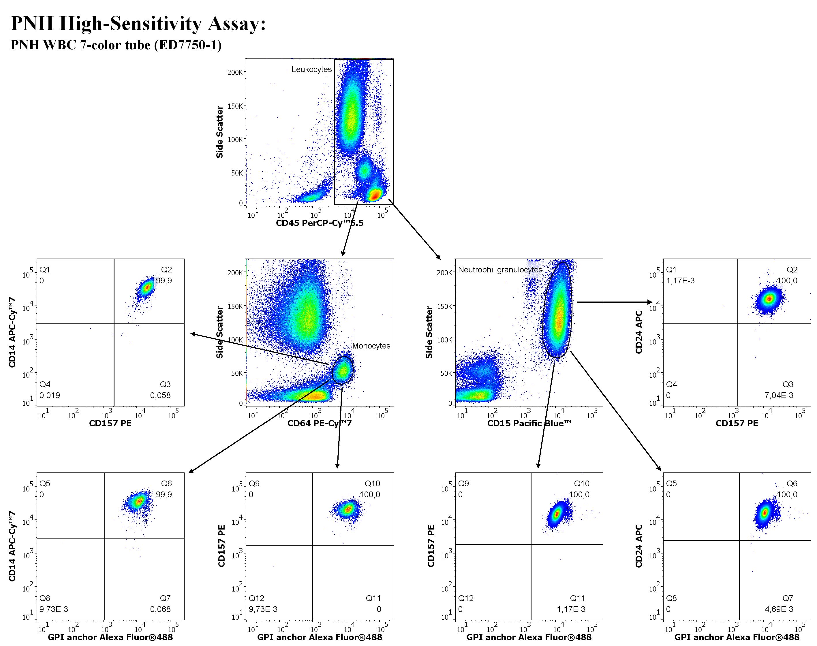 DryFlowEx PNH High-Sensitivity Assay (RUO) - EXBIO Antibodies